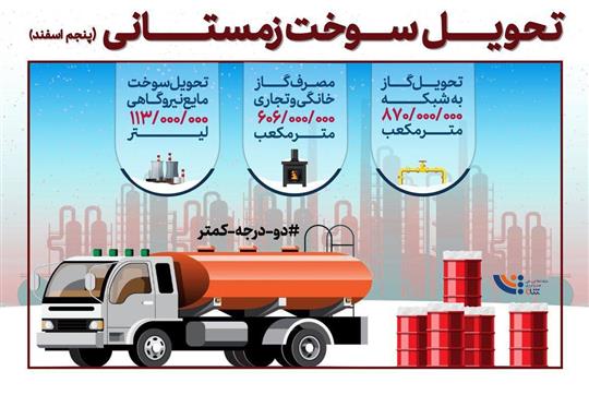 تحویل سوخت زمستانی در روز پنجم اسفند